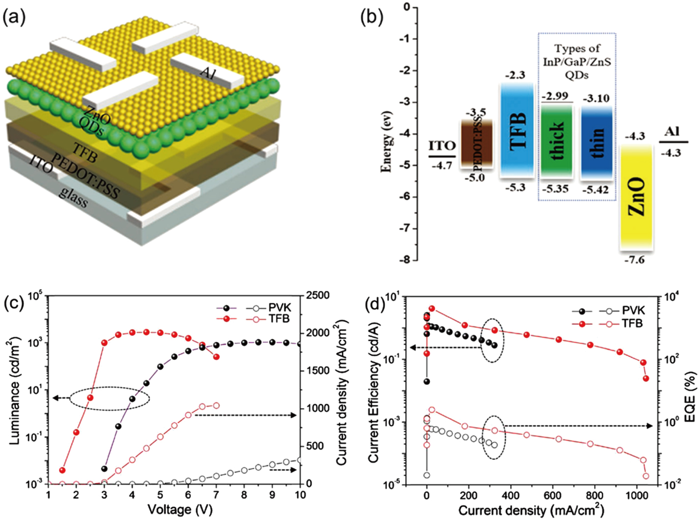 InP Quantum Dots based Electroluminescent Devices InP Quantum Dots based Electroluminescent Devices