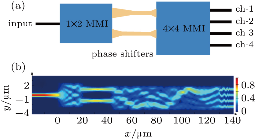 Unitary Transformation Of General Nonoverlapping Image Multimode Interference Couplers With Any