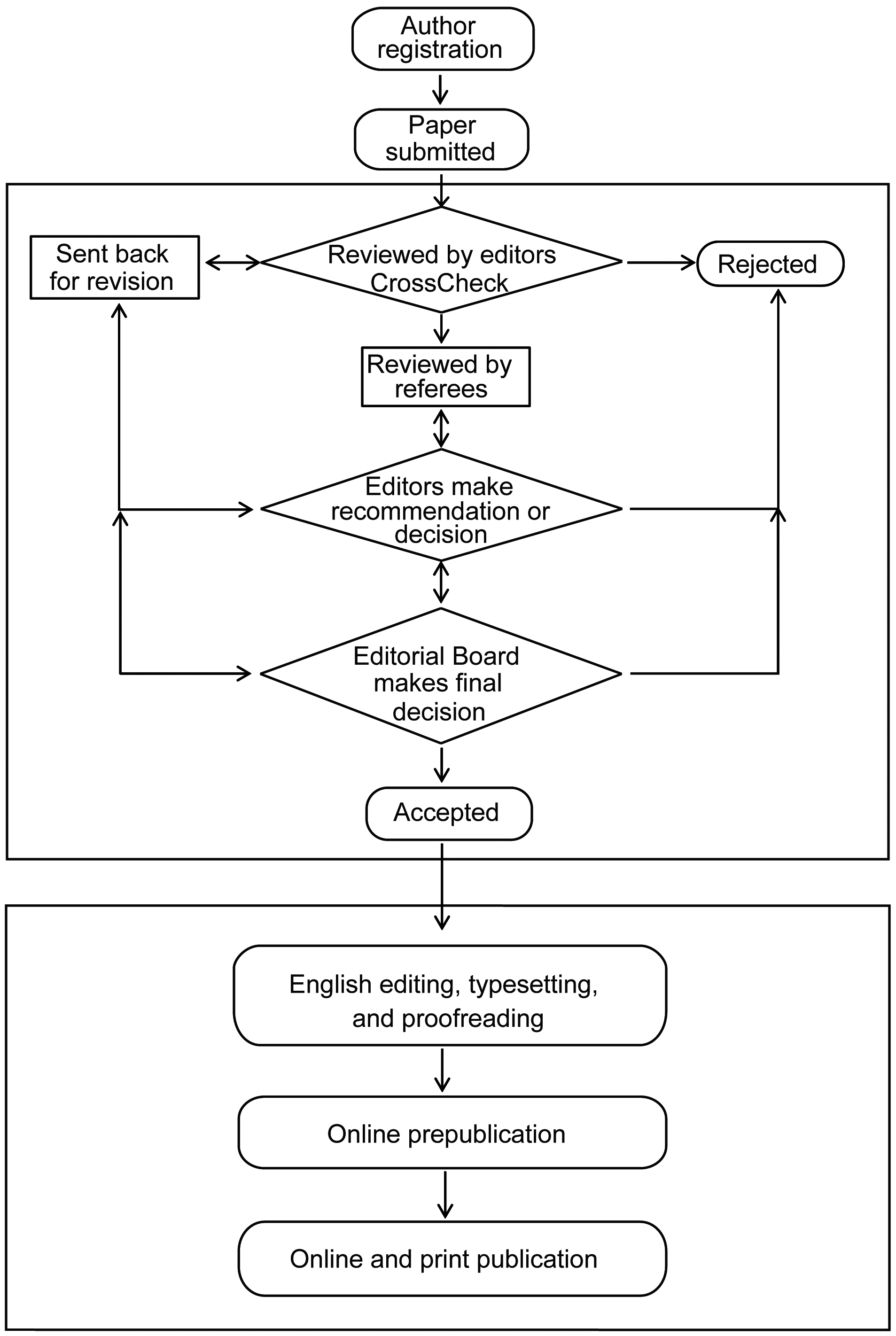 Chin. Phys. B Flow chart