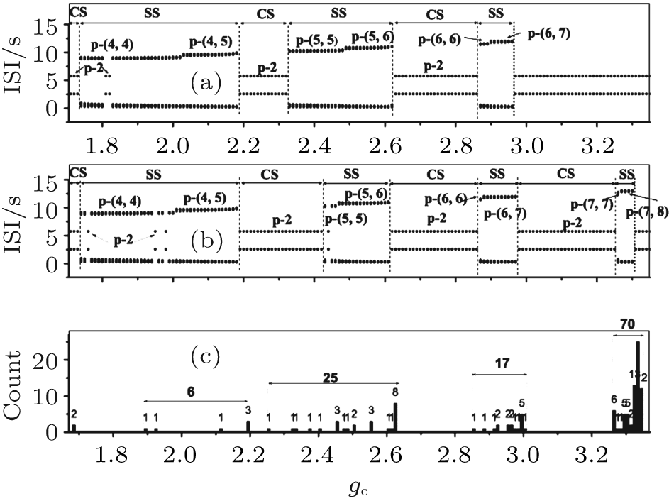 Complex Transitions Between Spike Burst Or Chaos Synchronization Complex Transitions Between Spike Burst Or Chaos Synchronization