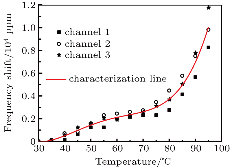 Microfluidic temperature sensor based on temperature-dependent ...