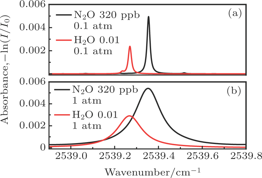 Atmospheric N 2 O gas detection based on an inter-band cascade laser ...
