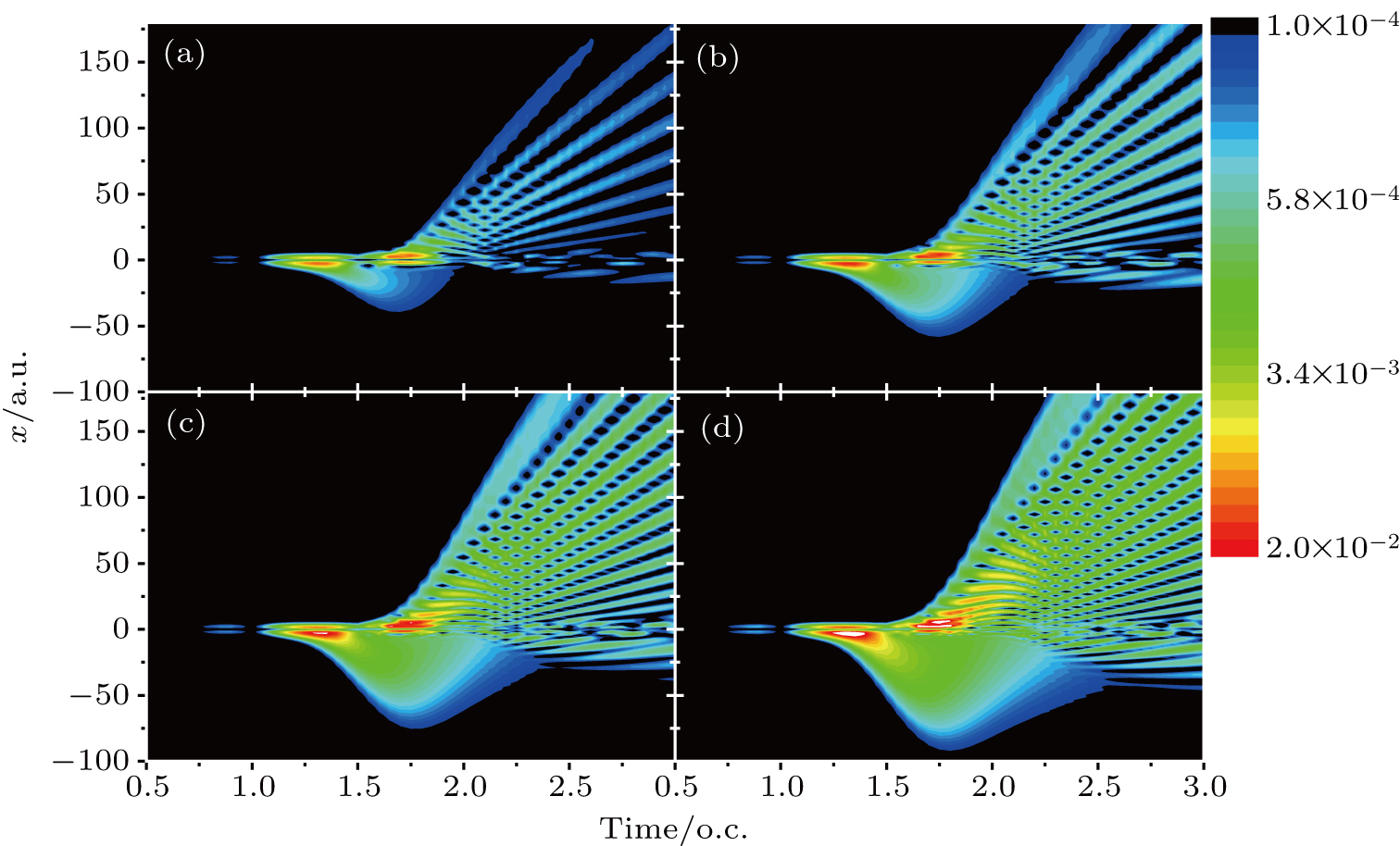 Quantum interference of a time-dependent wave packet of atom irradiated ...