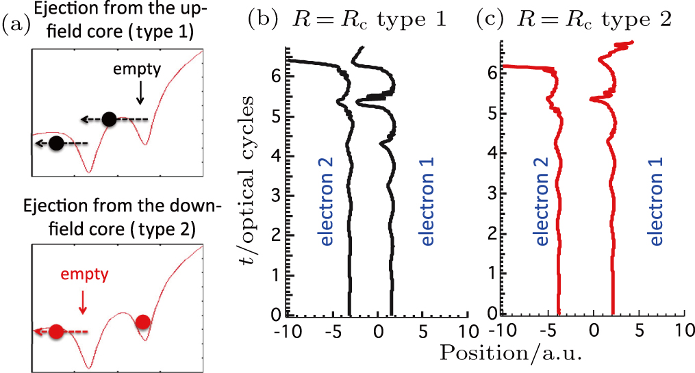 Bohmian trajectory perspective on strong field atomic processes