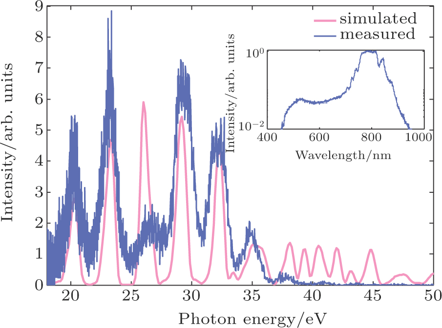 Attosecond pulse trains driven by IR pulses spectrally broadened via ...