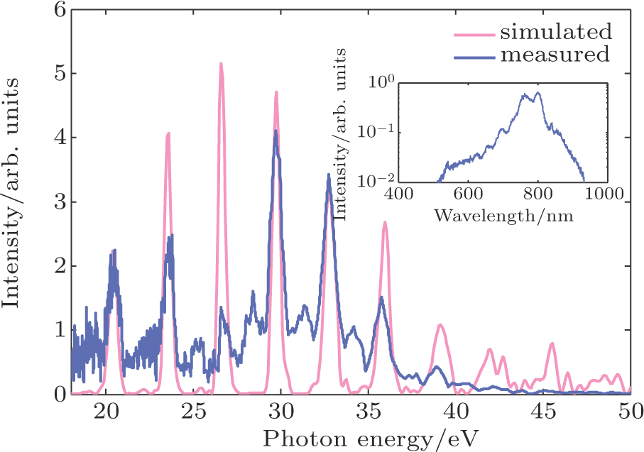 Attosecond pulse trains driven by IR pulses spectrally broadened via ...