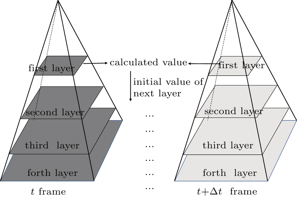 A novel particle tracking velocimetry method for complex granular flow ...