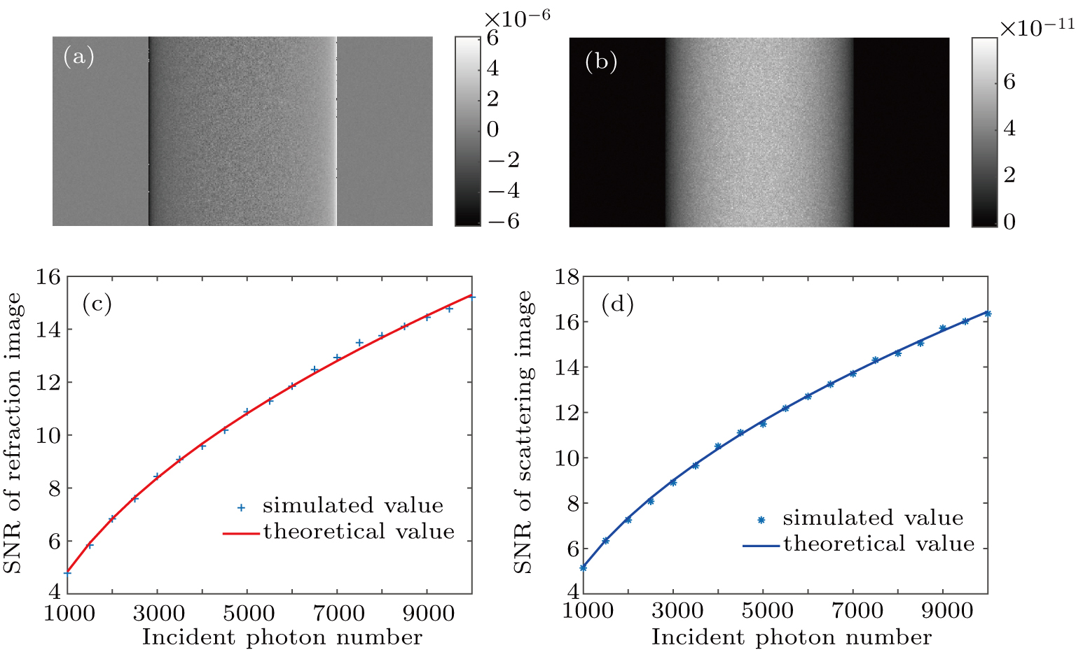 Noise properties of multi-combination information in x-ray grating-based phase-contrast imaging
