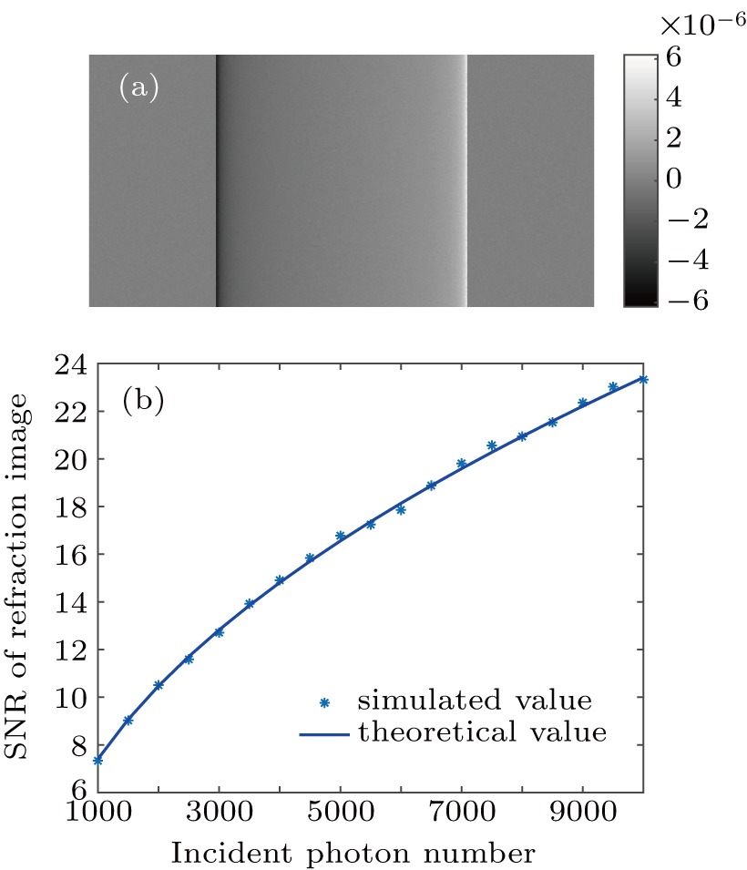 Noise properties of multi-combination information in x-ray grating-based phase-contrast imaging
