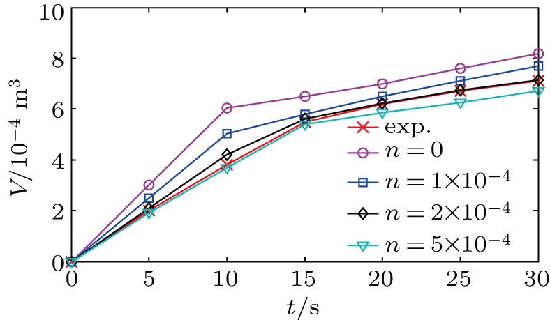Mechanism from particle compaction to fluidization of liquid–solid two ...