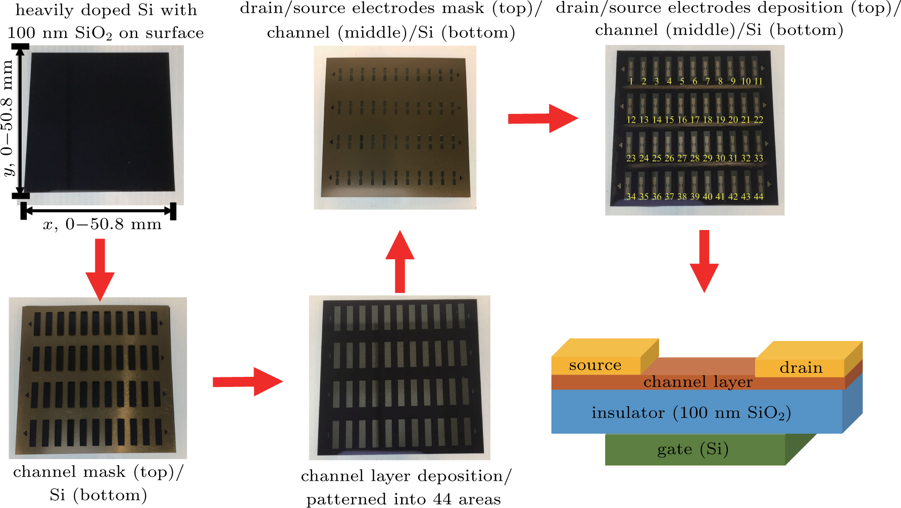 High-throughput fabrication and semi-automated characterization of ...