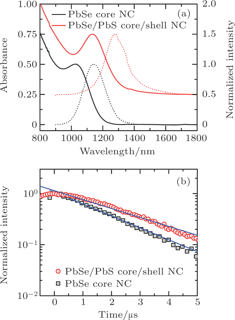 Infrared light-emitting diodes based on colloidal PbSe/PbS core/shell ...