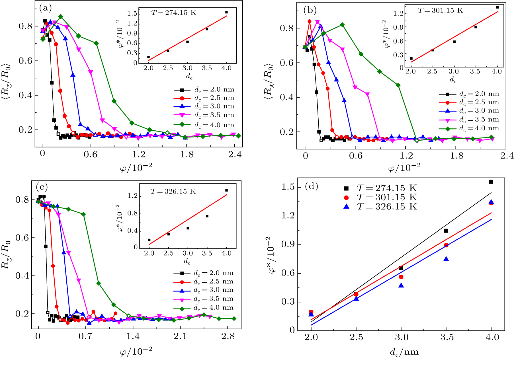 Phase transition of DNA compaction in confined space: Effects of ...