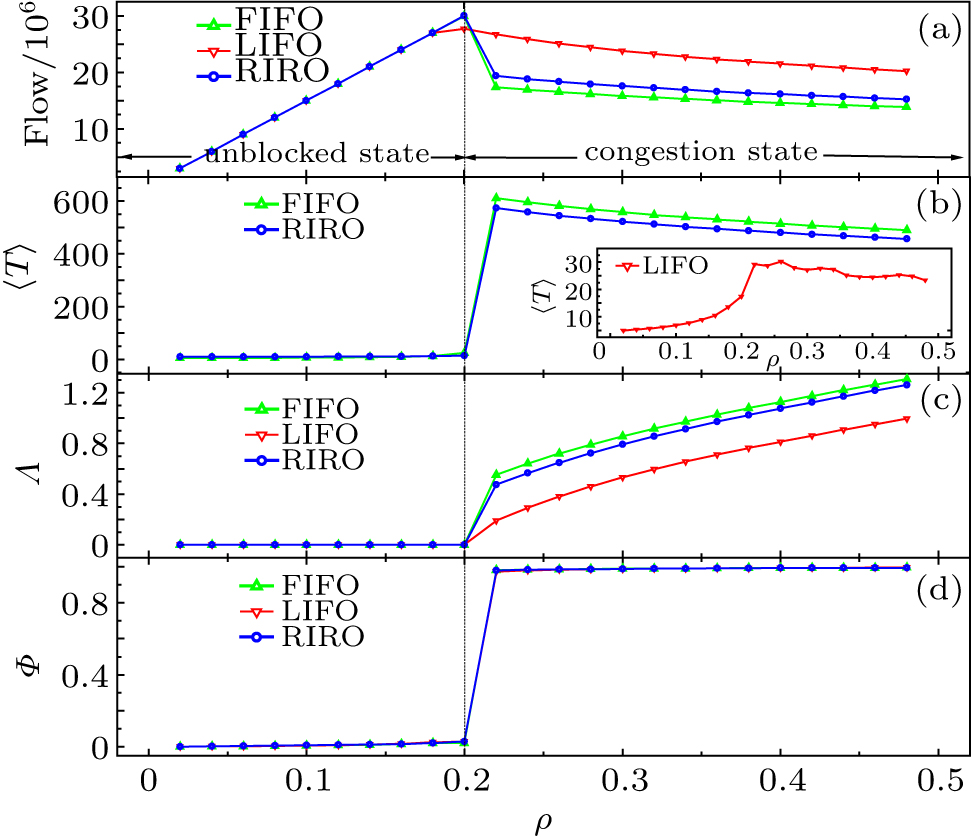 Major impact of queue-rule choice on the performance of dynamic ...