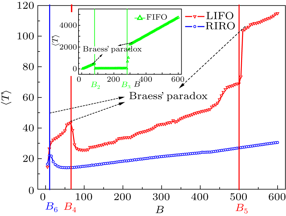 Major impact of queue-rule choice on the performance of dynamic ...